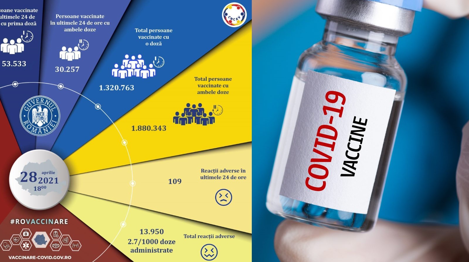 Spor la imunizare! 3,2 milioane de români au făcut deja vaccinul anti ...