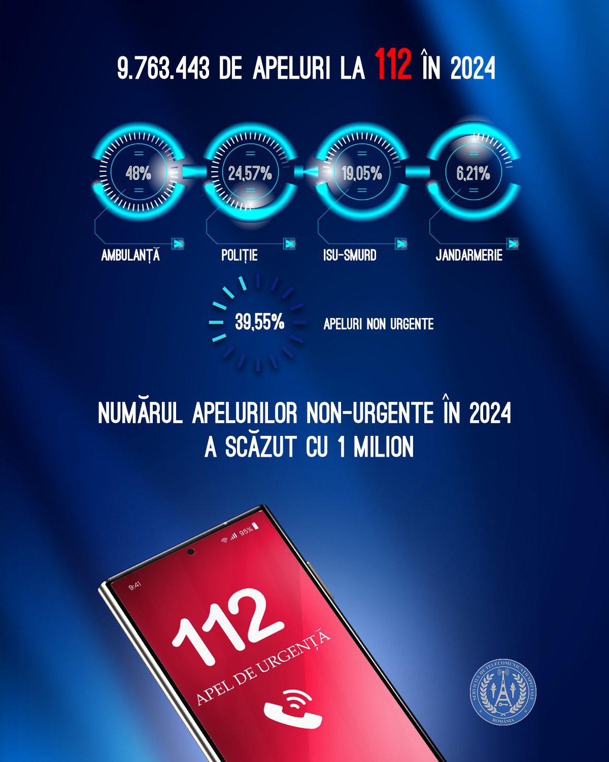 Numărul apelurilor non-urgențe la 112 a scăzut cu aproape un milion în ...